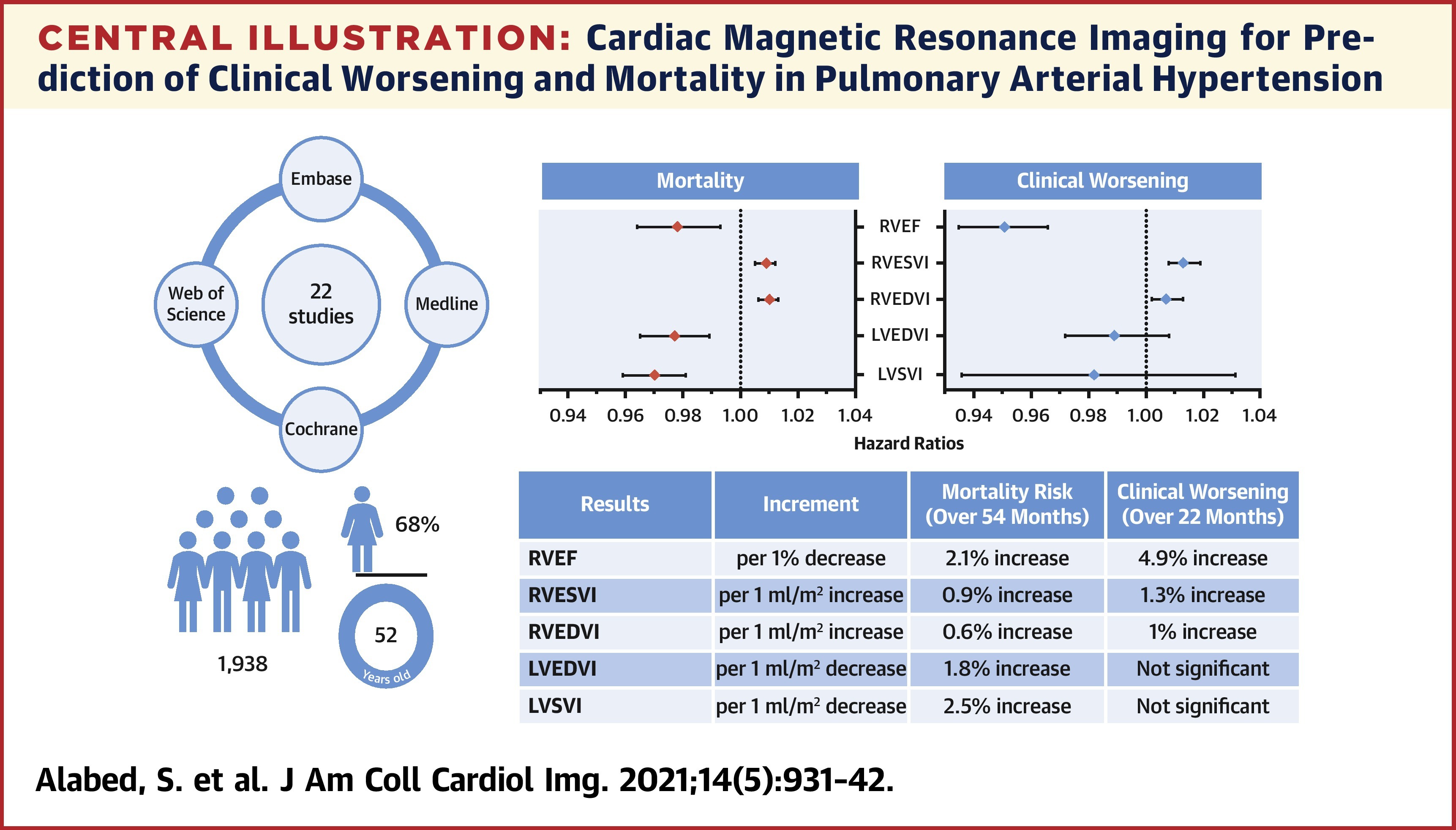 Cardiac-MRI Predicts Clinical Worsening and Mortality in Pulmonary Arterial Hypertension: A ...